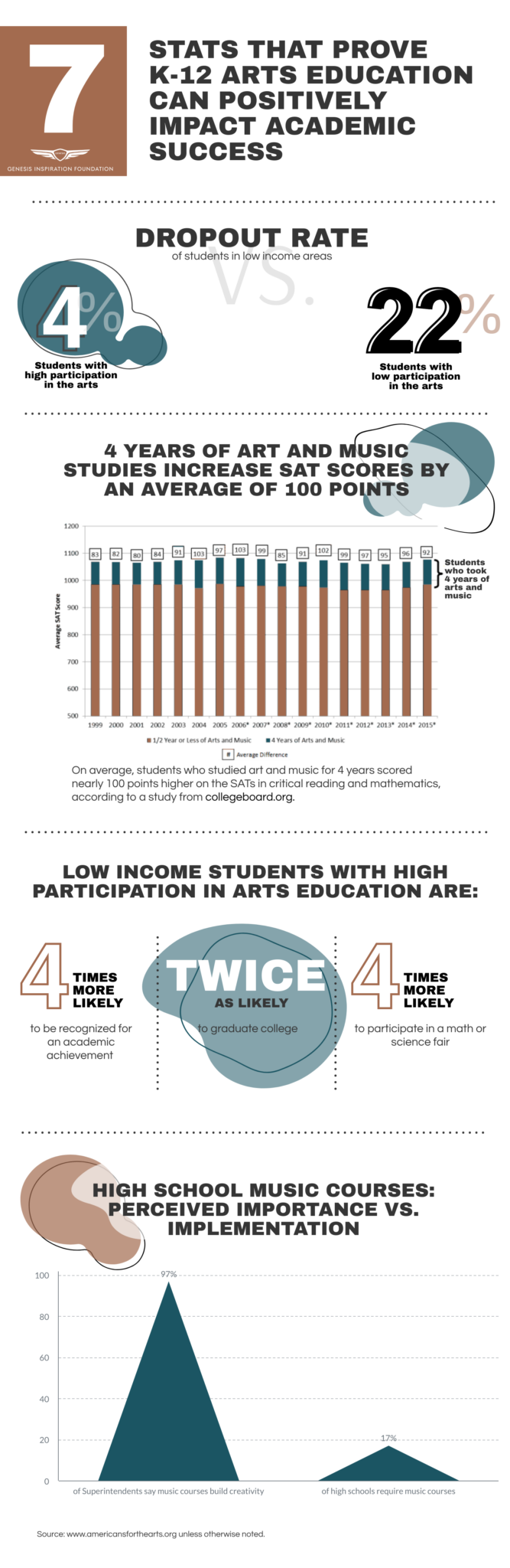 Art Education Statistics that Prove the Arts Impact Academic Success